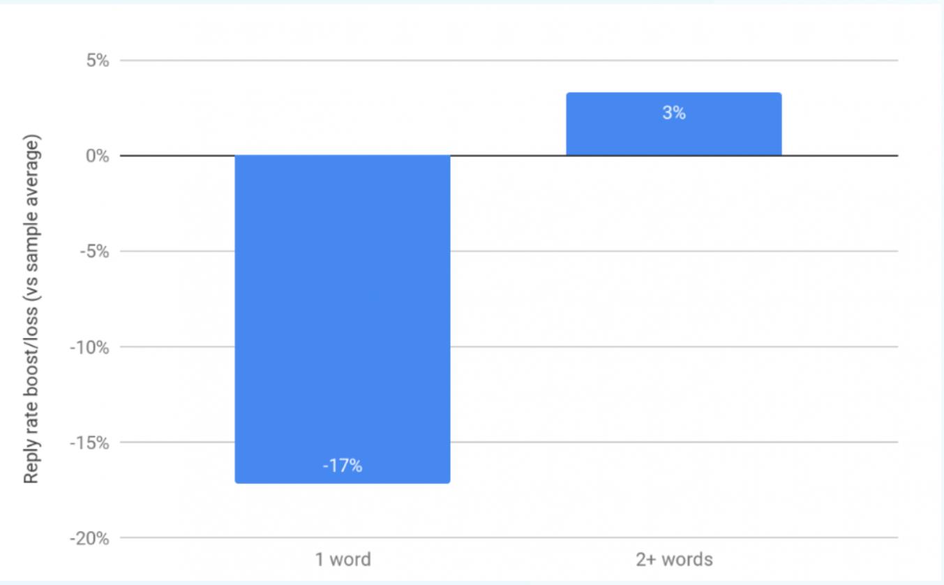 How To Write An Email So You Definitely Get A Reply